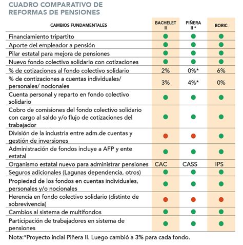 Reformas de pensiones Cuáles son las similitudes y diferencias entre