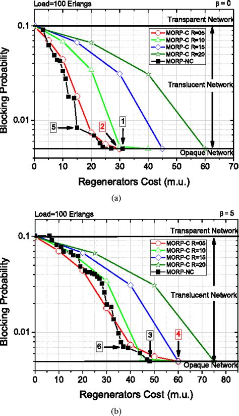 figure 2 from sparse regeneration placement for translucent optical networks using