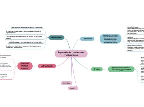 Expansión del cristianismo y el islamismo Mind Map