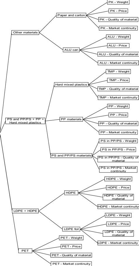 hierarchical structure of attributes tree for the assessed problem download scientific diagram
