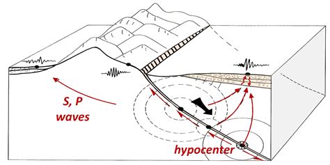 Soil Dynamics Chair Of Geotechnical Engineering ETH Zurich