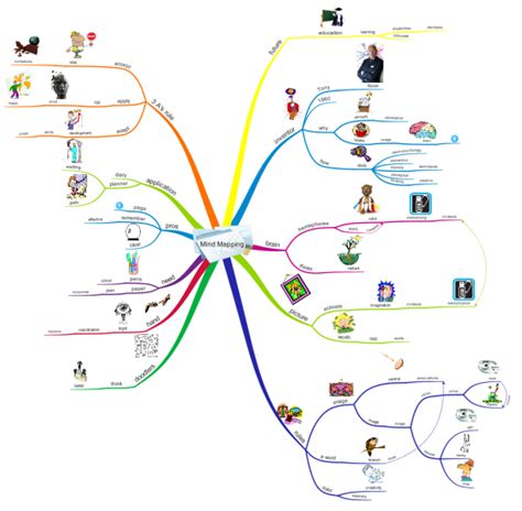 Mind Mapping IMindMap Mind Map Template Biggerplate