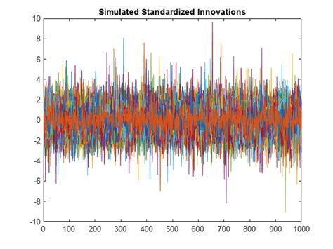 simulate conditional mean and variance models matlab and simulink mathworks 한국