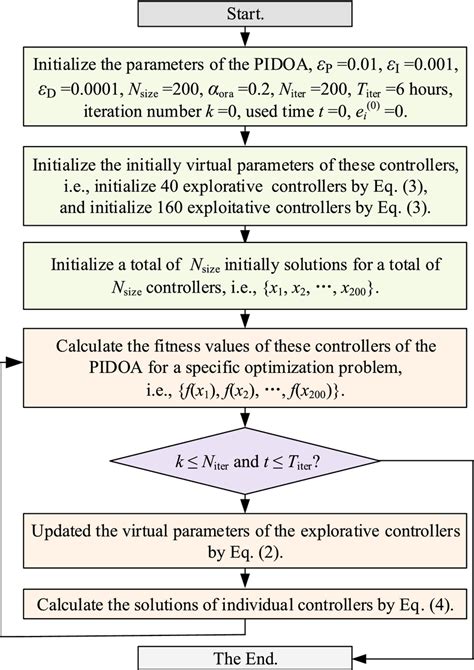 steps of proportional integral derivative optimization algorithm download scientific diagram