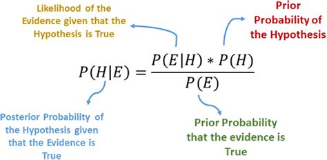 5 the assumption of conditional independence in the naïve bayes classifier download scientific