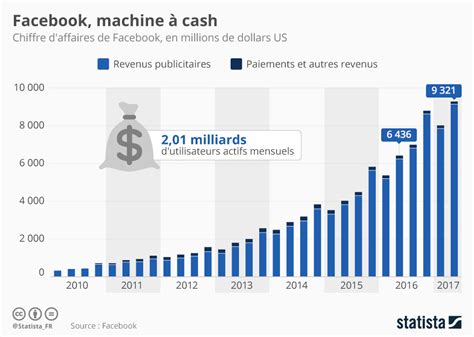 Graphique Bénéfice record pour Facebook Statista