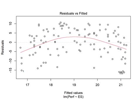 chapter 52 investigating nonlinear associations using polynomial regression r for hr an