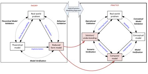 hybrid systems modelling approach using game theory download scientific diagram