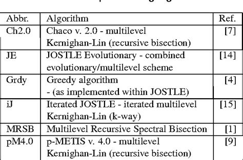 table 1 from mesh partitioning a multilevel ant colony optimization algorithm semantic scholar