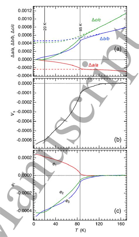 Figure A A High Resolution Linear Thermal Expansion Data For Ndmno
