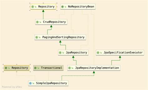Spring Repositories