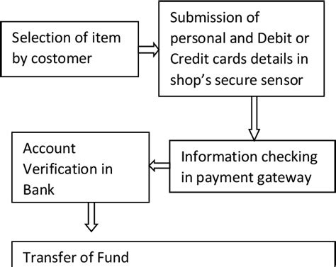 figure 1 from online secure payment system using visual cryptography and steganography