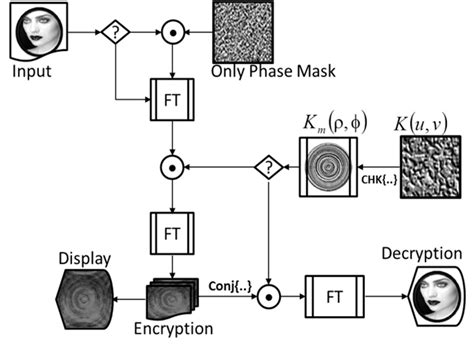 system block diagram encryption decryption using the fourier download scientific diagram