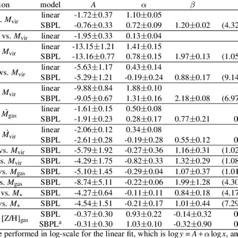 coefficients for the scaling relation fits to the weighted medians download table