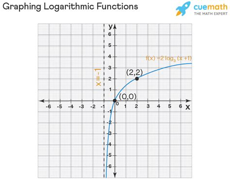 logarithmic functions formula domain range graph