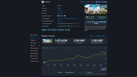Palworld a un nombre maximal de joueurs plus élevé que Cyberpunk 2077