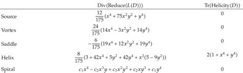 table 5 from visualizing high order symmetric tensor field structure with differential operators
