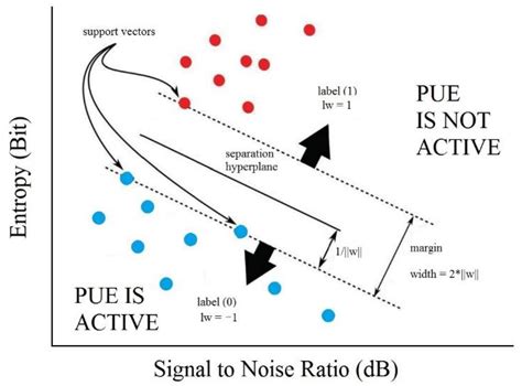 sensors free full text machine learning techniques based on primary user emulation detection