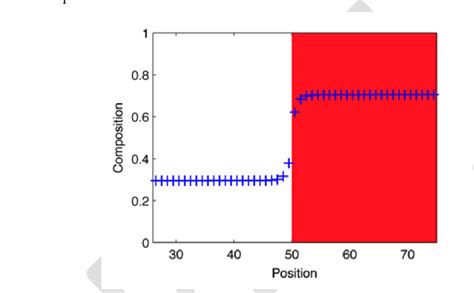 2 illustration of the simultaneous sharp diffuse interface of the download scientific diagram