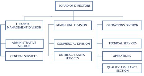 General Motors Pany Organizational Structure Infoupdate Org