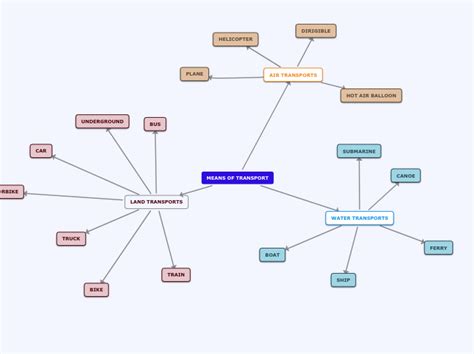 MEANS OF TRANSPORT Mind Map