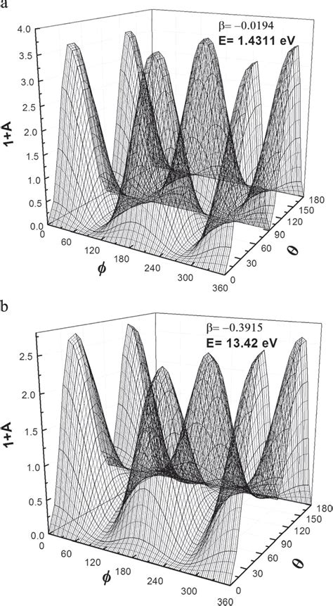 A Shape Of The Photoelectron Angular Distribution A For The