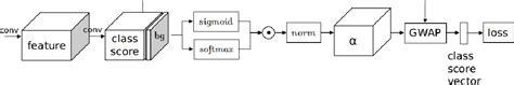 figure 3 from global weighted average pooling bridges pixel level localization and image level