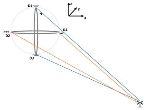 drones free full text rf source localization using multiple uavs through a novel geometrical