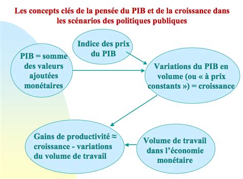 Les Limites Du Pib Plan