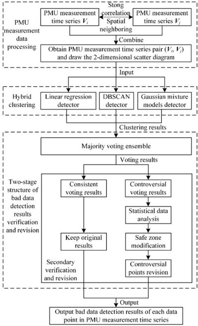 the procedure of hybrid clustering‐based bad pmu data detection method download scientific diagram
