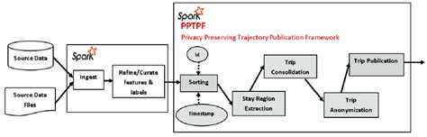 privacy preserving trajectory publishing framework download scientific diagram