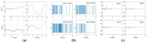 applied sciences free full text edge event triggered synchronization for multi agent systems