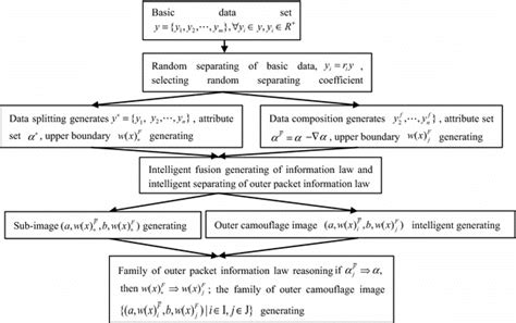 algorithm process and algorithm block diagram of outer camouflage download scientific diagram