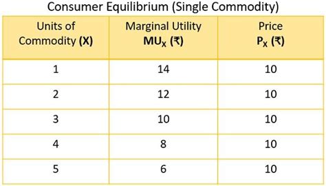 What Is Consumer Equilibrium Definition Conditions Formula The