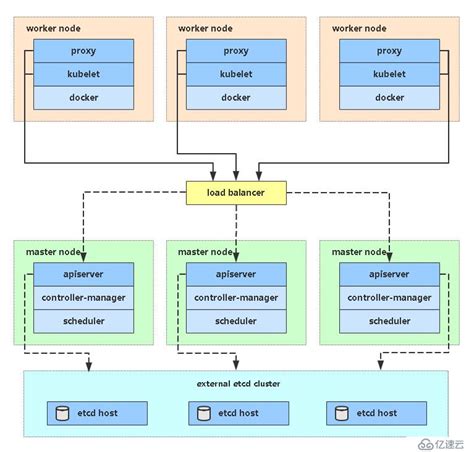 （二）搭建一个完成的kubernetes k8s集群v 1 16 系统运维 亿速云