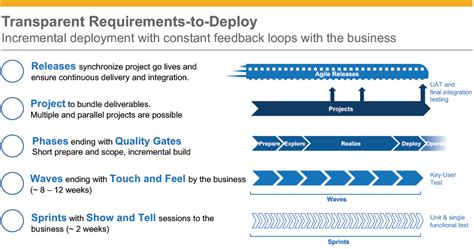 sap blog agile project management with sap solution manager and focused build