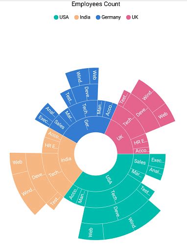 getting started with xamarin sunburst chart control syncfusion