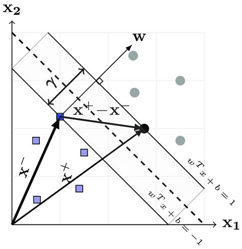 two dimensional hyperplane dashed line in the svm with support download scientific diagram