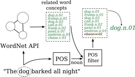 text classification with semantically enriched word embeddings natural language engineering