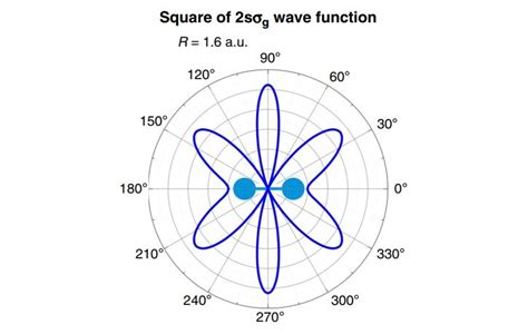 Physicists Create First Direct Images Of The Square Of The Wave