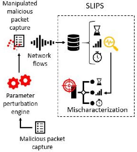 figure 1 from evading a machine learning based intrusion detection system through adversarial