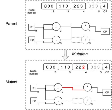 example of the standard point mutation operator in integer encoded cgp download scientific
