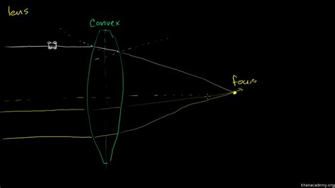 Lenses Determination Of Focal Length Off
