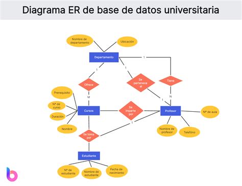 Ejemplos reales de uso de diagramas entidad relación Boardmix
