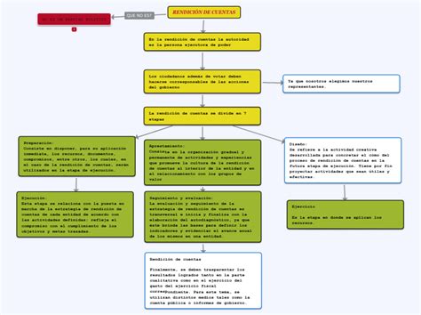 RENDICIÓN DE CUENTAS Mind Map