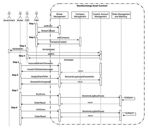 sequence diagram for stock market