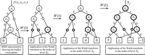 fast calculation algorithm for the walsh spectrum of the function f in download scientific