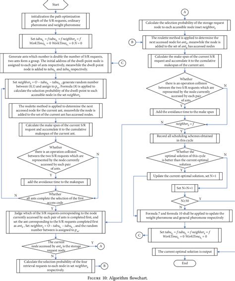 figure 10 from integrated optimization of input output point assignment and twin stackers
