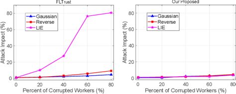 figure 2 from communication efficient and byzantine robust distributed stochastic learning with