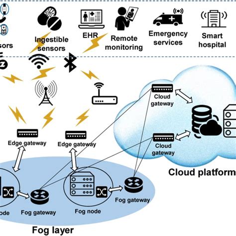 fuzzy assisted fog and cloud computing with miot system for performance analysis of health